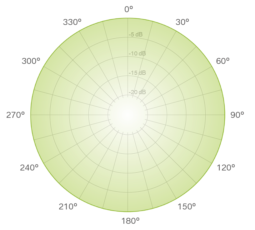 Polar patterns | Lewitt Audio